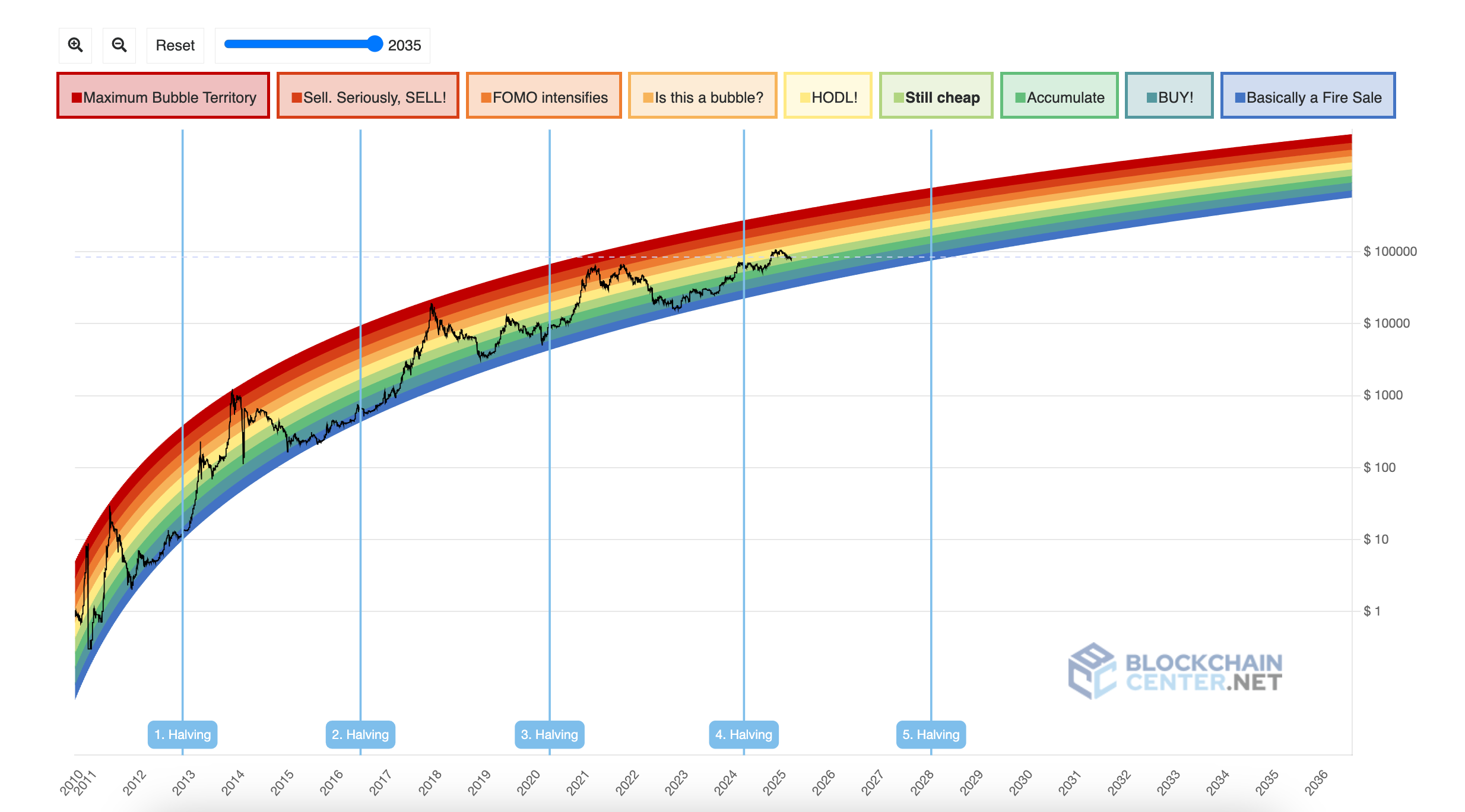 What is the Bitcoin Rainbow Chart and How to Use It? – A Complete Guide ...