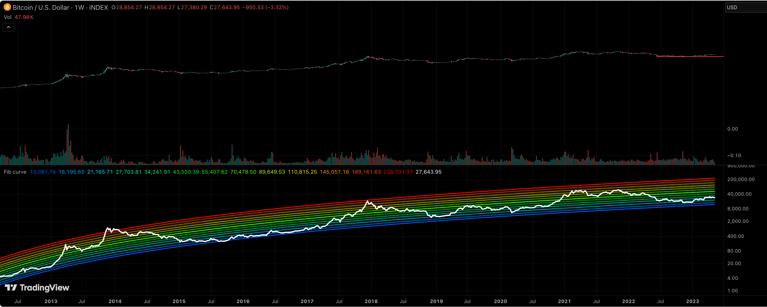 What is the Bitcoin Rainbow Chart and How to Use It? – A Complete Guide ...